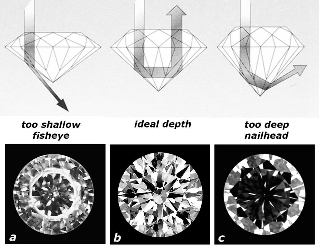 Diamond Design and Light Performance 101 - ACA Gemological Laboratory